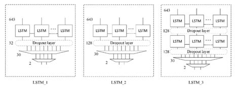 Eeg癫痫预测lstm · Yutaov5s Paper Notes