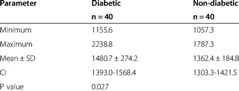 Resting Metabolic Rate RMR Among Diabetic And Non Diabetic Download Table