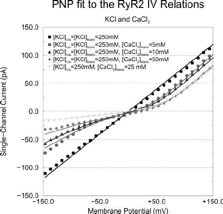 Extended PNP Fits To Current Voltage Relations In Mixtures Of KCl And Download Scientific