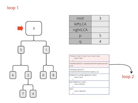 Leetcode 236 Lowest Common Ancestor Of A Binary Tree 자바 문제 풀이