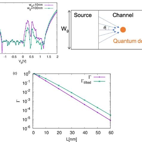 Color Online A Gate Width W G Dependence Of I D V G Download Scientific Diagram Color Online A Gate Width W G Dependence Of I D V G Download Scientific Diagram