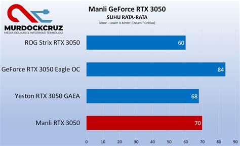 Manli Geforce Rtx 3050 Review Beneran Worth It Murdockcruz