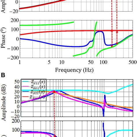 Bode Diagram Of The Ac Port Siso System Model Download Scientific