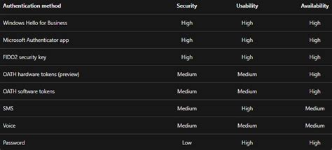 Different Authentication Methods Of Azure Ad Testprep Training Tutorials