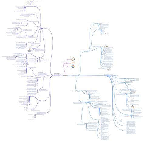 System Fundamentals Coggle Diagram