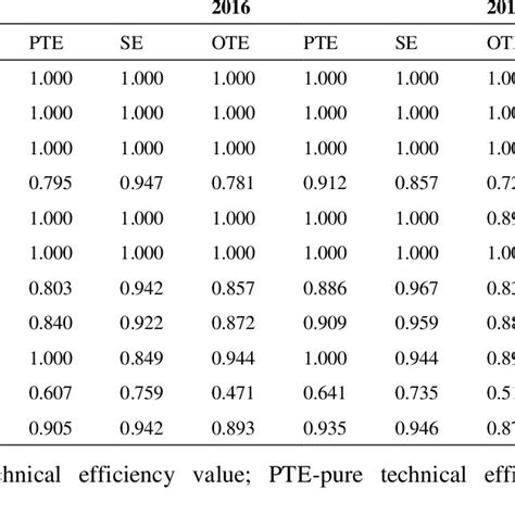 The Third Stage Dea Estimation Results Download Scientific Diagram