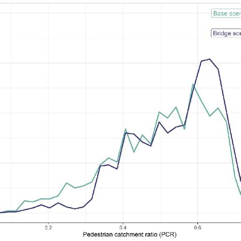 Frequency Distribution Of Pedestrian Catchment Ratios Under Different