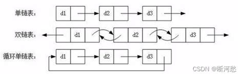 Java第14章数据结构与集合源码逻辑结构指出运算的功能如预算实现的具体操作步骤有什么区别 Csdn博客
