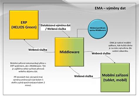 Ema Enterprise Mobile Application Popron Systems