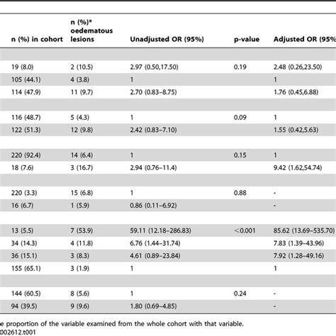 Logistic Regression Model Showing Adjusted And Unadjusted Associations Download Table