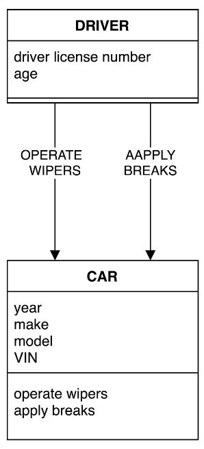 Oop Driver And Car Class Where Would I Write Drive Method Stack