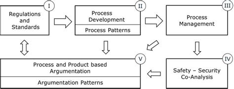 Safety And Security Co Engineering Framework Safety And Security