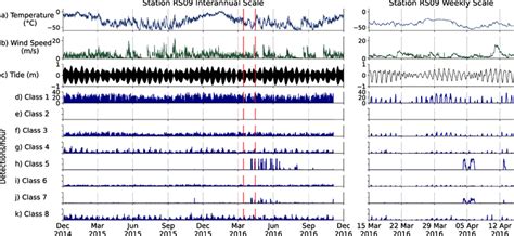 Two Years Of A Temperature And B Wind Speed Observations At