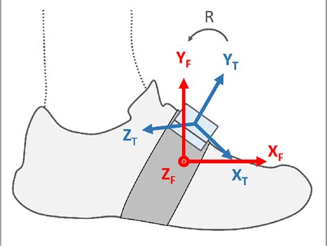 Figure 1 From Accurate Estimation Of Running Temporal Parameters Using Foot Worn Inertial