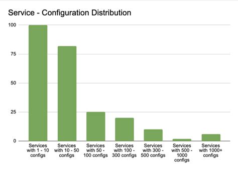 How We Reduced Peak Memory And Cpu Usage Of The Product Configuration