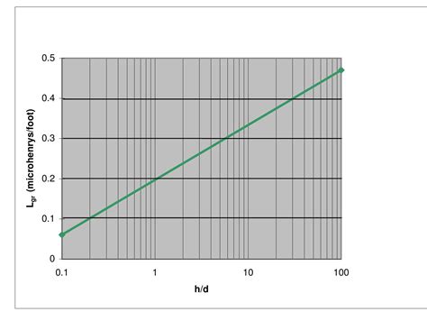 14 Mutual Inductance Between Two Wires Equation 3—15 Gives