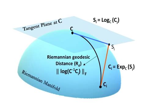 Riemannian Manifold With Geodesic And Tangent Space