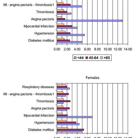 Sex And Age Specific Odds Ratio Estimates For Selected Diseases In