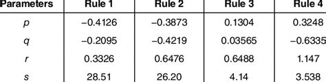 Parameter Values Of Fuzzy Rules Download Scientific Diagram