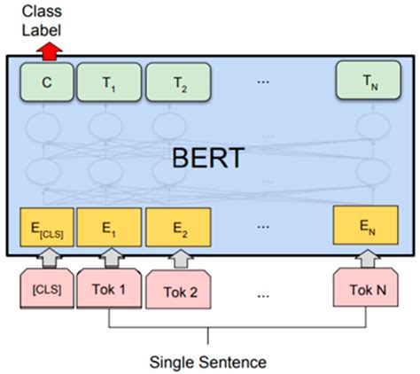 Tmd Bert A Transformer Based Model For Transportation Mode Detection