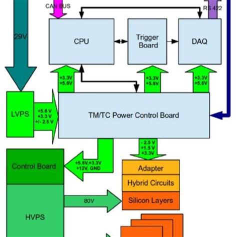A Block Diagram Of The Hepd Electronics Subsystem Download Scientific Diagram