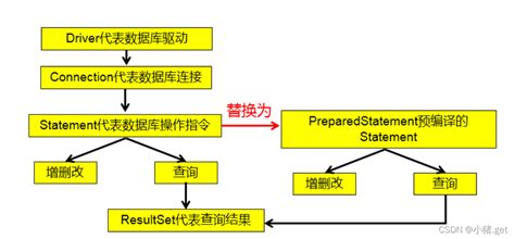 使用preparedstatement实现crud操作 ps excute csdn博客