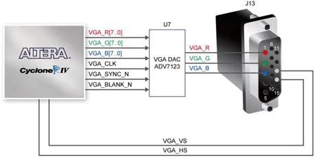 基于友晶科技 Fpga开发板 De2 115、de1 Soc 和 De10 Standard 的vga彩条显示设计（adv7123） Doreen的fpga自留地 博客园