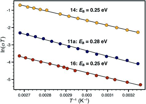 Tetraarylborate Polymer Networks As Single Ion Conducting Solid
