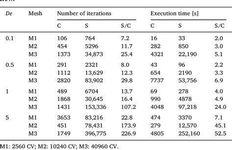 Table 1 From A Coupled Finite Volume Flow Solver For The Solution Of Incompressible Viscoelastic