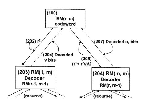 Method For Performing Soft Decision Decoding Of Euclidean Space Reed