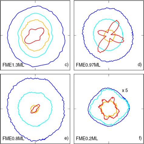 a experimental setup b f polar plots of the rotational sh download scientific diagram