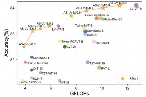 Vision Transformer动态裁剪技术，实现效果接近无损下50 吞吐量下降 智源社区