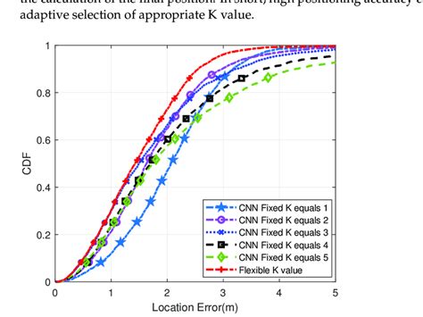 Probability Distribution Diagram Of Positioning Error When The Distance