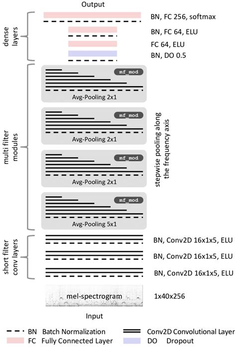 5 Schematic Overview Of The Network Architecture Three Convolutional Download Scientific