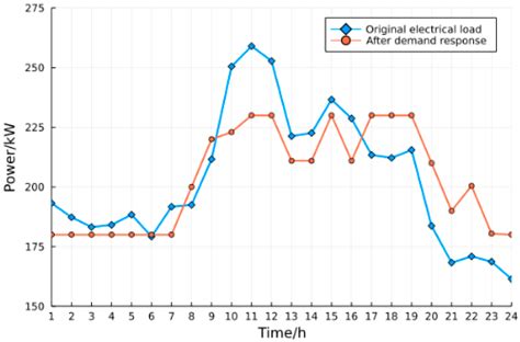 Robust Bilevel Optimal Dispatch Of Park Integrated Energy System Considering Renewable Energy