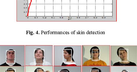 Figure 4 From Face Detection Based On A Model Of The Skin Color With Constraints And Template