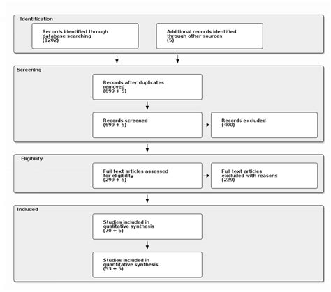 1 Prisma Style Flowchart Showing The Study Selection For Meta Analysis