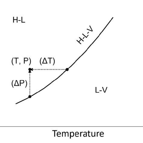 Generic Representation Of The Thermodynamic Phase Diagram Of A Hydrate Download Scientific