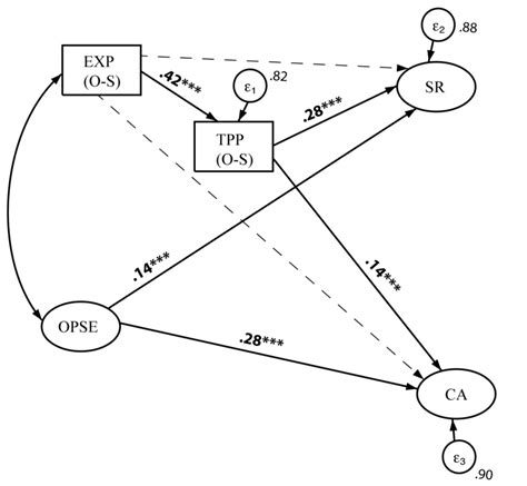 a recursive path model of third person effect paths represented with