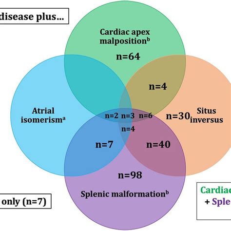 Diagnoses Used To Define Heterotaxy Syndrome Cohort Download