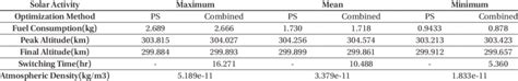 Comparison Between Results Of Pseudospectral And Combined Methods For