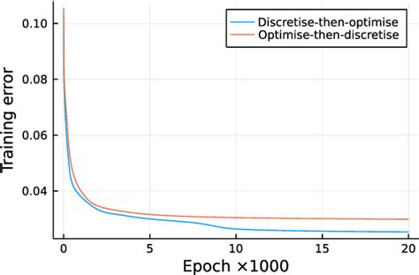 Comparison Of Neural Closure Models For Discretised Pdes Paper And Code Catalyzex