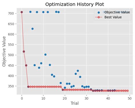 Hyperparamater Optimization At Scale With Xgboost Optuna And Dask — Coiled Documentation