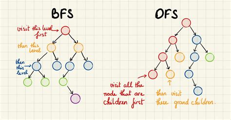 Depth First Search Vs Breadth First Search In Python By Xuankhanh Nguyen Nothingaholic Medium