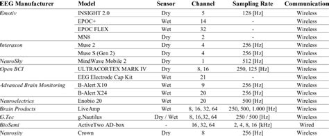 Summary Of Recent Eeg Devices Commonly Used In Bci Applications Download Scientific Diagram