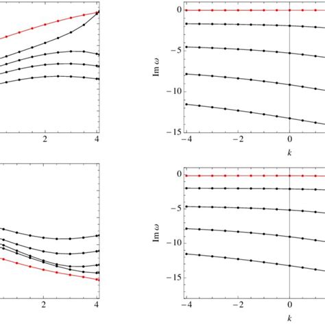 The Top Two Plots Show The Dependence On K Dispersion Relation Of The