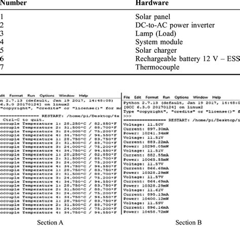 list of components for completed iot based data acquisition monitoring download scientific