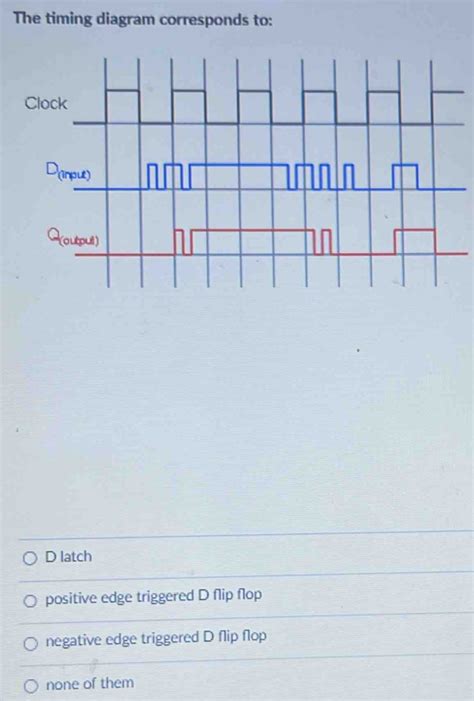 Solved The Timing Diagram Corresponds To D Latch Positive Edge