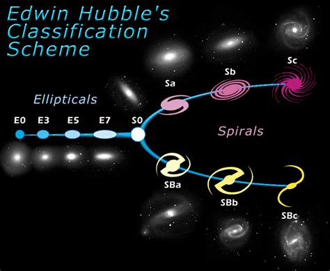 The Hubble Tuning Fork Classification Of Galaxies Esahubble
