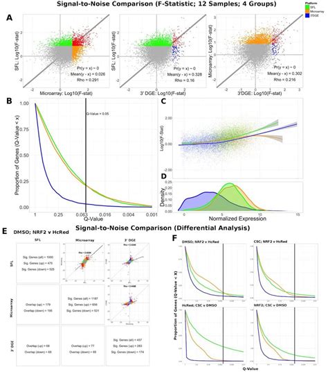 signal to noise comparison between sfl microarray and 3 dge a